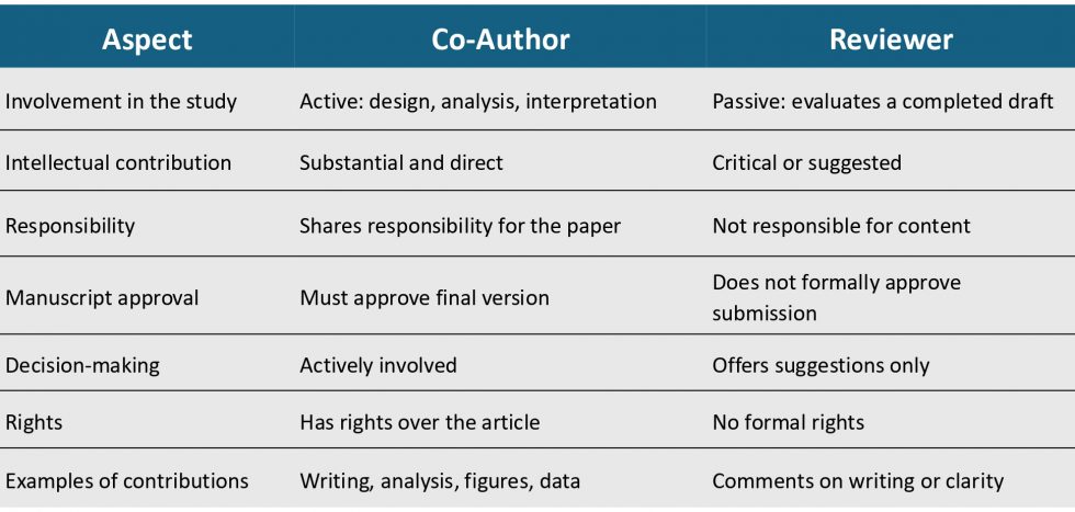 Co-Authoring with Clarity: Respectful and Effective Collaboration | Van ...